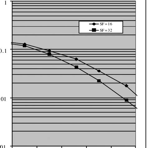 Spreading Factor Effect On The System Performance Download Scientific