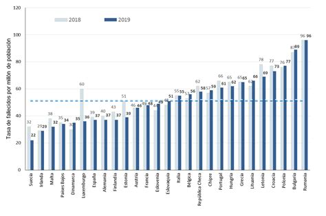 DGT En 2019 fallecieron 1 755 personas en accidentes de tráfico