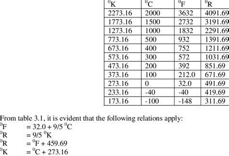 1 Relationship Between Temperature Scales Download Scientific Diagram