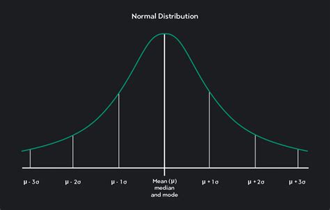 통계학 정규분포normal Distribution Ian Dlog