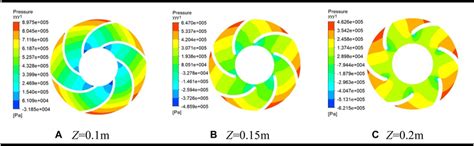 Impeller Cross Sectional Pressure Diagram At Q 40 M³s Z In Download Scientific Diagram