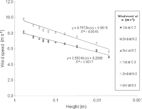 Average Logarithmic Wind Profiles Observed During Consecutive Wind