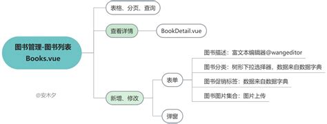 图书商城项目练习①管理后台vue2elementui 安木夕 博客园
