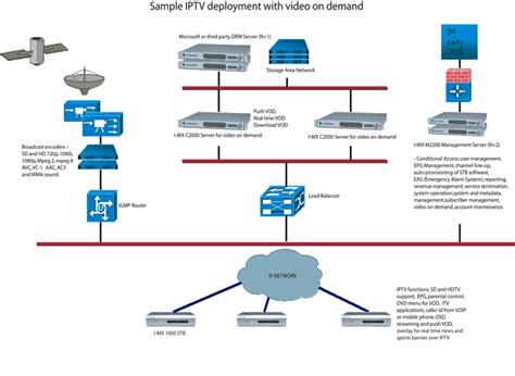 DIAGRAM Block Diagram Iptv WIRINGSCHEMA