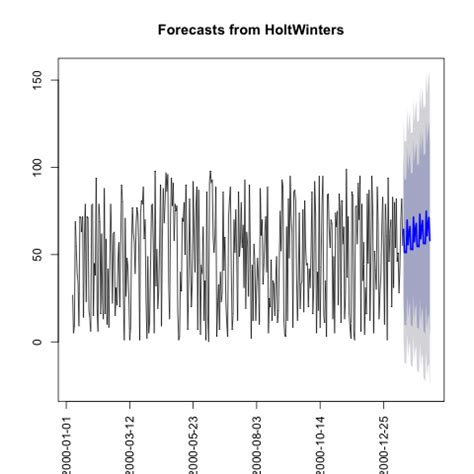 R How To Show To Date Instead Of Periods At X Axis In Time Series