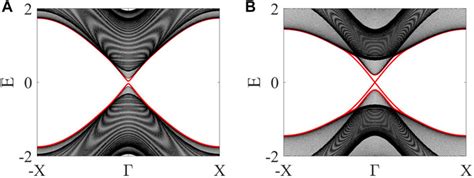 Frontiers Topological Phase Transitions And Evolution Of Boundary States Induced By Zeeman