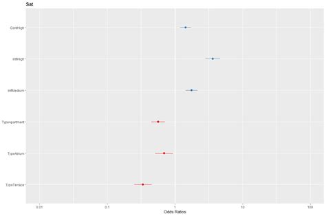 Terms Order Wrong Issue 401 Strengejacke SjPlot GitHub