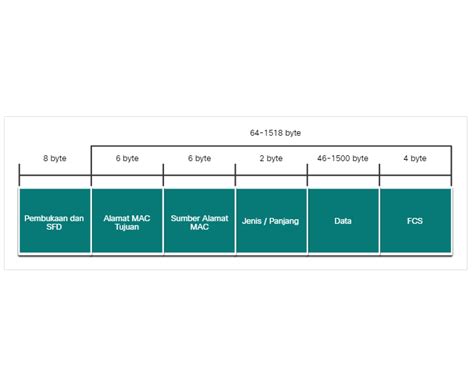 Apa Itu Encapsulation Dan Ethernet Frame Bestpath Network Afifah