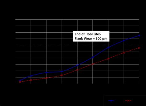 Tool Wear During Conventional And Uad Of Cfrp Ti Stacks Download Scientific Diagram