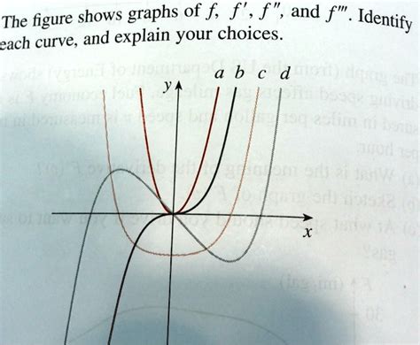 The Figure Shows Graphs Of F F F And F Identify Each Curve And