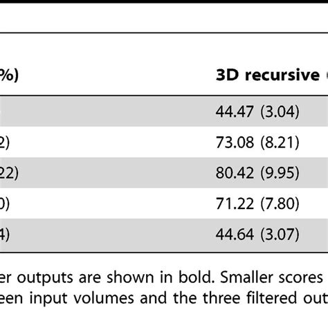 Statistical Evaluation Of Filter Performance Using Synthetic Volumes