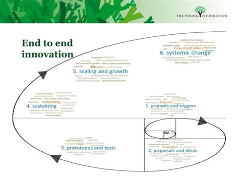 Social Innovation Anna Smee Ppt