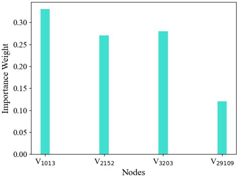 Hypernetwork Link Prediction Method Based On Fusion Of Topology And Attribute Features