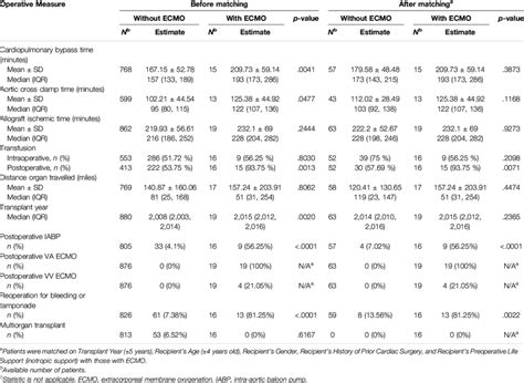 Operative Measures Stratified By Recipient Post Transplant Ecmo Usage