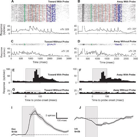 example neuron response to visual probes a d raw data of fef