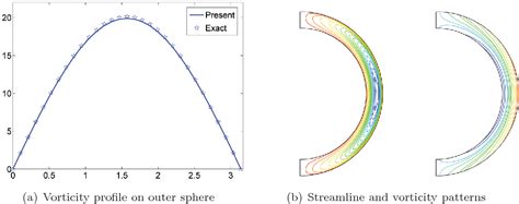 Figure 2 From A New Boundary Integral Formulation For Stream Function