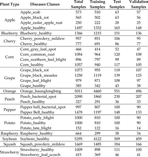 Details Of Plantvillage Dataset Split For Training Validation And Download Scientific Diagram