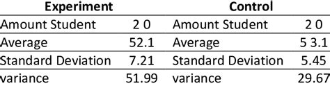 Pretest Value Data Student Class Experiments And Class Control