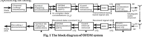 Figure From Papr Reduction Technique In Ofdm System For G Wireless Applications Using