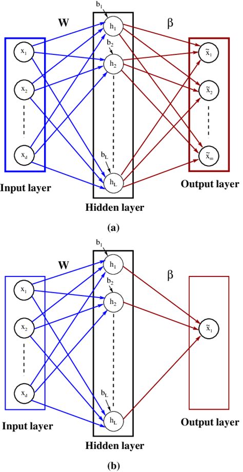 A Single Hidden Layer Feed Forward Neural Network Slfn A Input