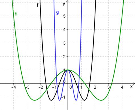 Manipulationen An Funktionen Strecken Und Spiegeln Von Funktionsgraphen Projektwiki Ein Wiki