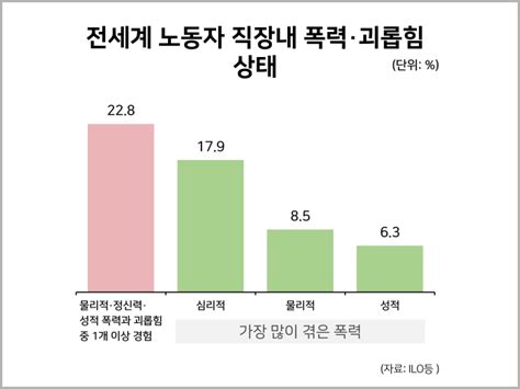 전세계 노동자 직장내 폭력·괴롭힘 상태 통계자료
