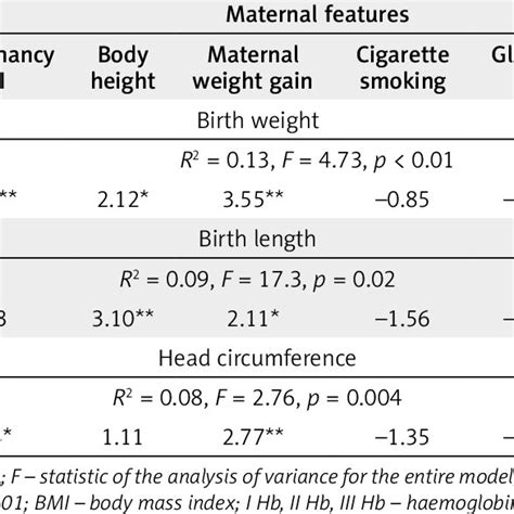 Multiple Linear Regression Analysis Of Maternal And Neonatal
