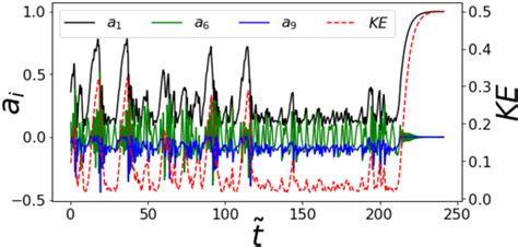 Figure 2 From Predicting Extreme Events In A Data Driven Model Of