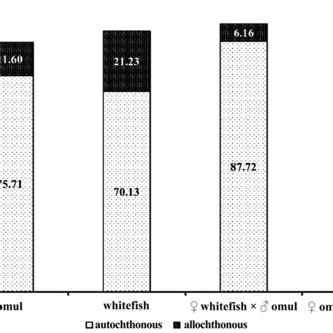 Abundance Of Autochthonous And Allochthonous Bacterial Groups Among Top Download Scientific