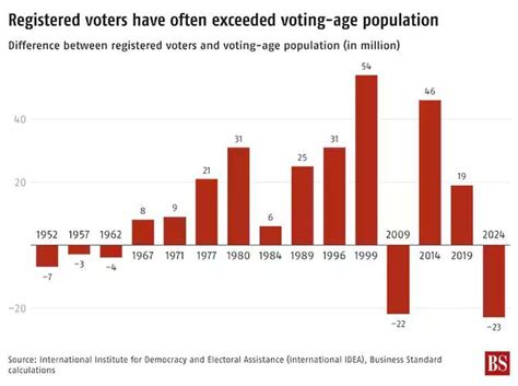 Elections 2024 Why Low Voter Turnout Trend Is Worrying
