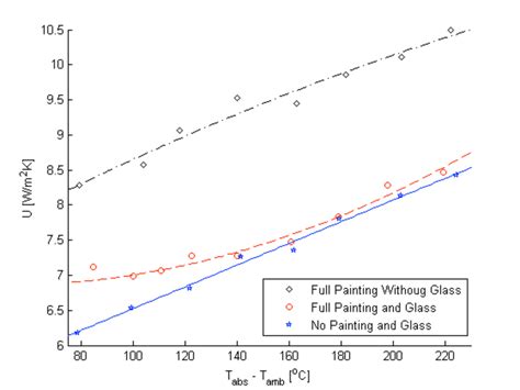 What Is Heat Loss Coefficient At Mary Ford Blog