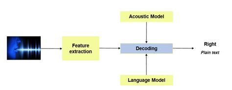 Generic Model Of An Automatic Speech Recognition ASR System