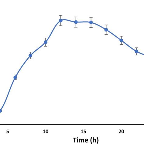 Growth Curve Of Brevibacillus Borstelensis M42 N 3 Mean ± Sd