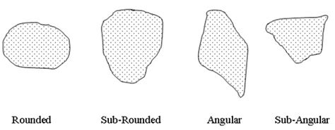 Types Of Soil Properties Index Properties Of Soil Soil Mechanics Soil Mechanics Notes