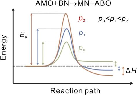 Schematic Potential Energy Diagram Showing The Effect Of Pressure In