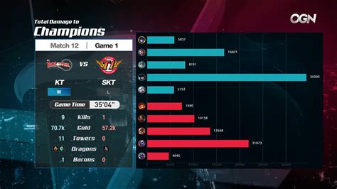 Kt Rolster Vs Sk Telecom T1 Lck 2018 Spring Week 2 Post Match