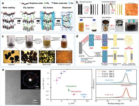 Utilization Of Bubbles For Preparation Of Large‐size Graphene