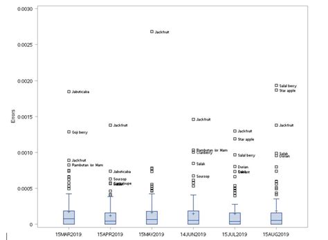 Solved Boxplot Programming Assistance Labeling Data Sas Support