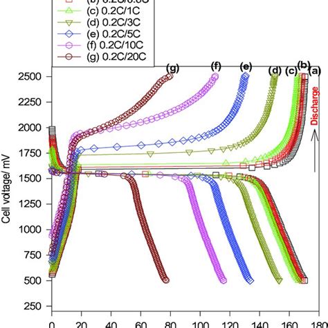 The Chargedischarge Curve Of Ltolfp Full Cell At 1c Charge And 3c