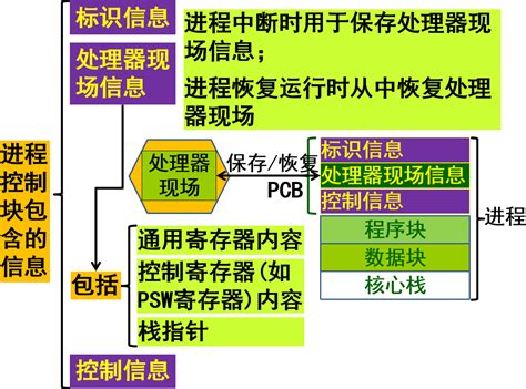 操作系统原理与linux实践教程【第二章 处理器管理】 Csdn博客