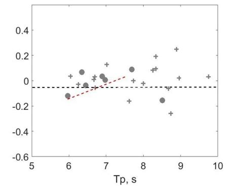 Dependences Of Velocity Of Shoreline Movement On Significant Wave