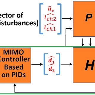 Global Scheme Of The Closed Loop Download Scientific Diagram