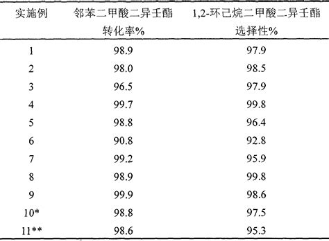 Catalyst For Producing 12 Cyclohexane Dicarboxylic Acid Diesters