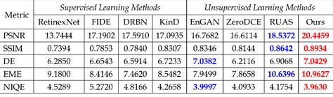 Cvpr 2022 Oral 大连理工提出sci：快速、超强的低光照图像增强方法低光增强算法的代码 Csdn博客