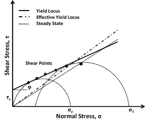Results Of The Shear Test Using The Mohr Stress Circle Download