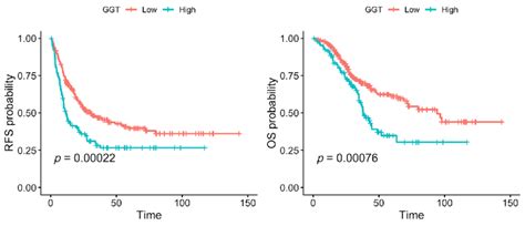 Rfs And Os After Hepatectomy As Related To Serum Ggt Levels Median Rfs