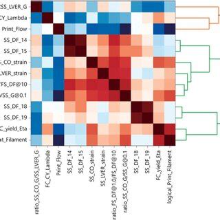 The Dendrogram Shows The Spearman Rankorder Correlation Matrix And The