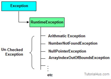 Exception Handling In Java Why Use Exception Handling In Java