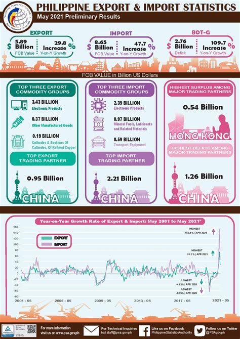 Export And Import Statistics 2021 Voice Of Asia