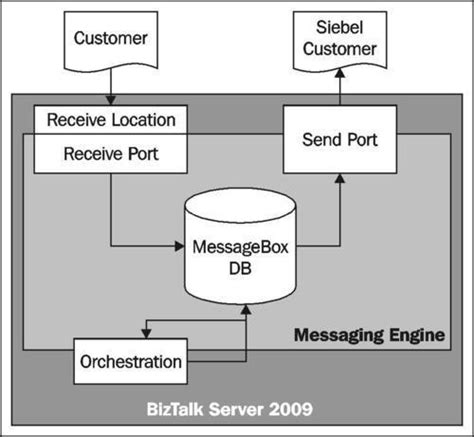 Building Biztalk Server 2009 Applications Biztalk Architecture